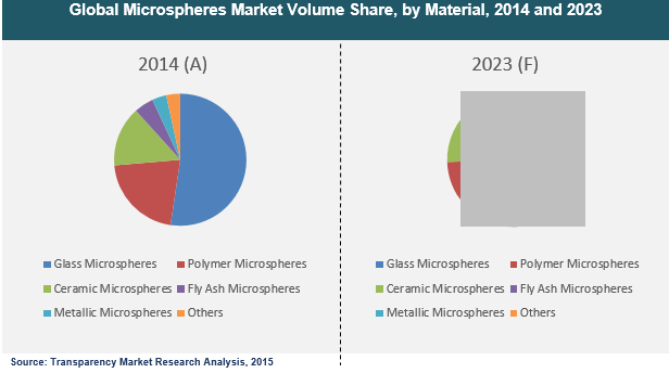 Microspheres Market Share And Growth | Industry Report, 2023