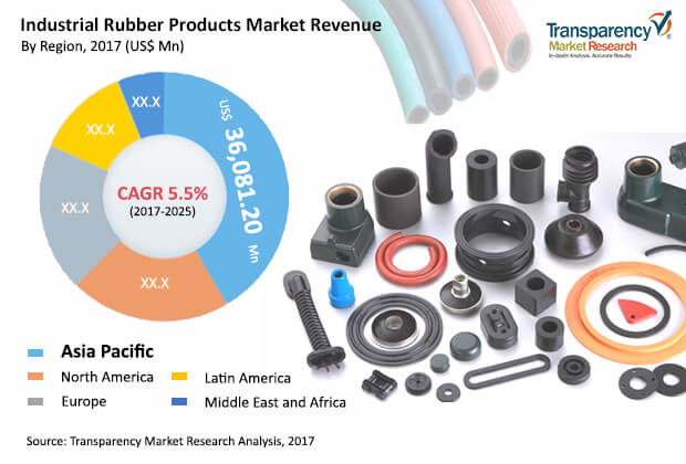 Industrial Rubber Products Market to reach US$ 151 Billion by 2025