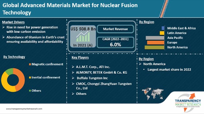 Advanced Materials Market | Global Industry Report, 2031
