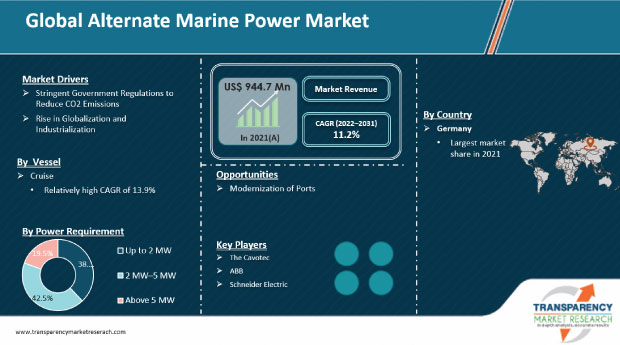 Alternate Marine Power Market | Global Industry Report, 2031