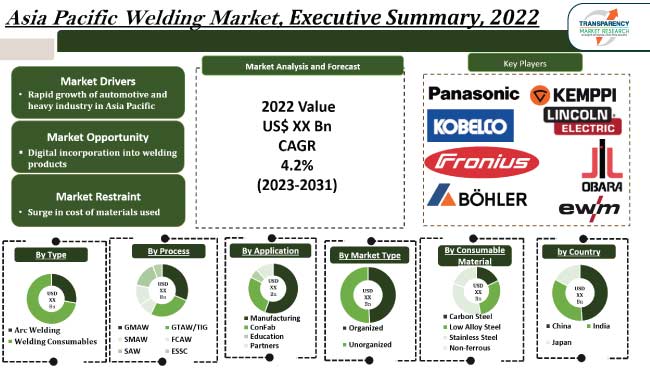 Asia Pacific Welding Market Size, Share, Growth, Analysis by 2031
