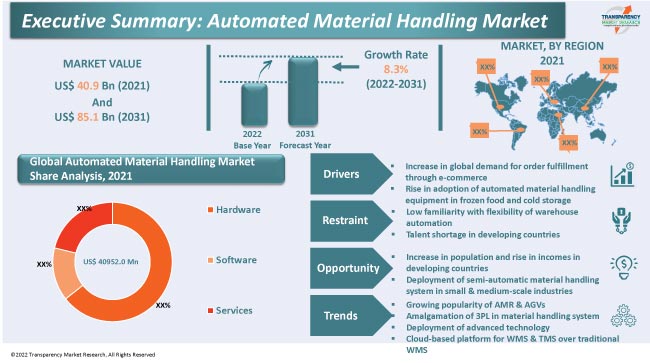 Automated Material Handling Market Size & Growth Report, 2031 Automated Material Handling Market Size & Growth Report, 2031