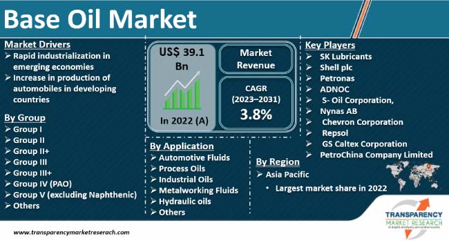 Base Oil Market Size, Growth | Industry Report, 2031