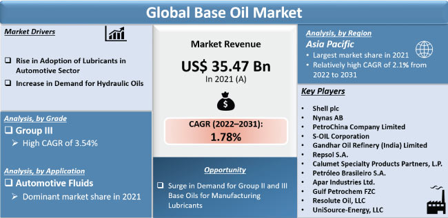 Base Oil Market | Global Industry Report, 2031