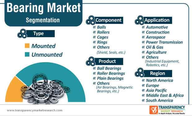 Bearing Market to Reach Valuation of ~US$ 200 Bn by 2027
