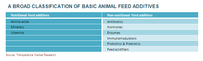 Animal Feed Additives Market - Global Industry Size, Share, Trends ...