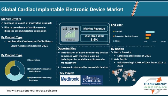 Types Of Cardiac Implantable Electronic Devices - Design Talk