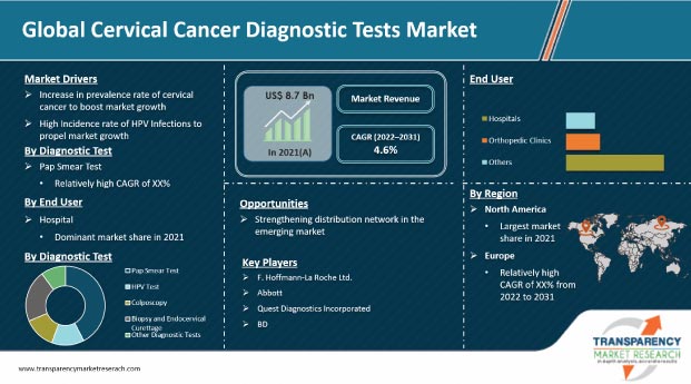 Cervical Cancer Diagnostic Tests Market Analysis Report 2031