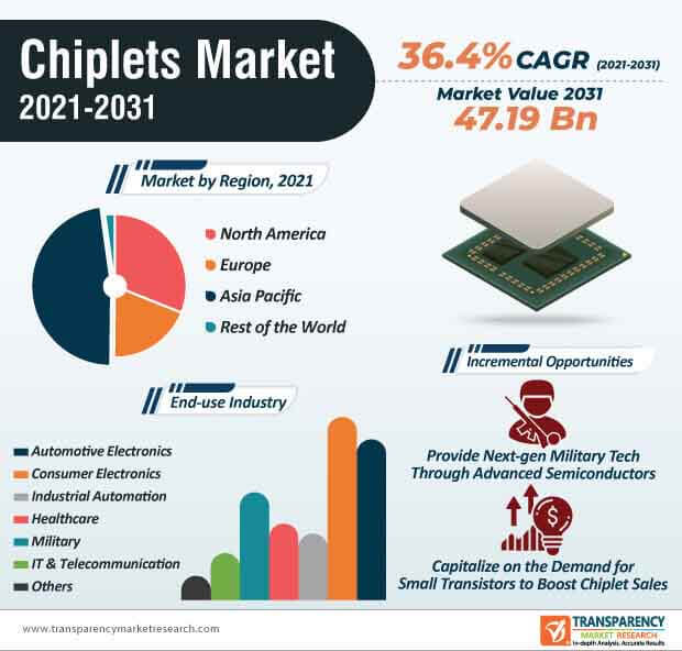 Chiplets Market to Surpass Valuation of US$ 47.19 Bn by 2031