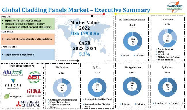 Cladding Panels Market | Industry Report, 2031