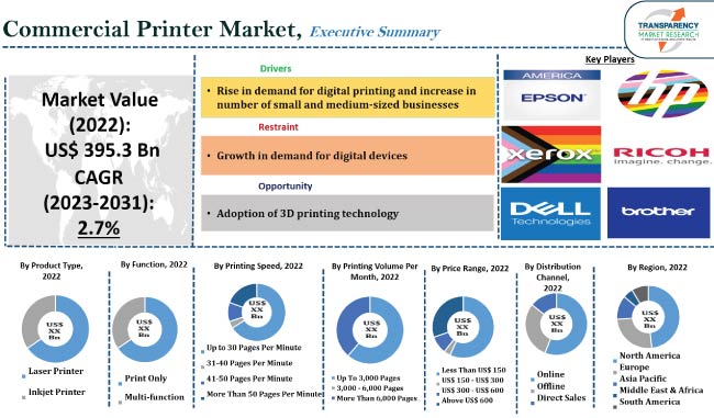 Commercial Printer Market Share, Trends and Growth 2023-2031