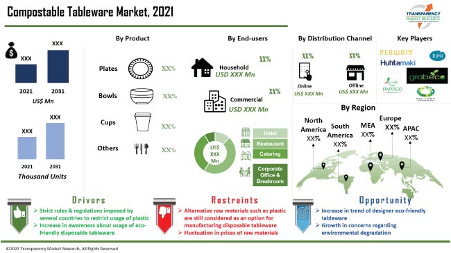 Compostable Tableware Market Share, Global Industry Outlook 2031