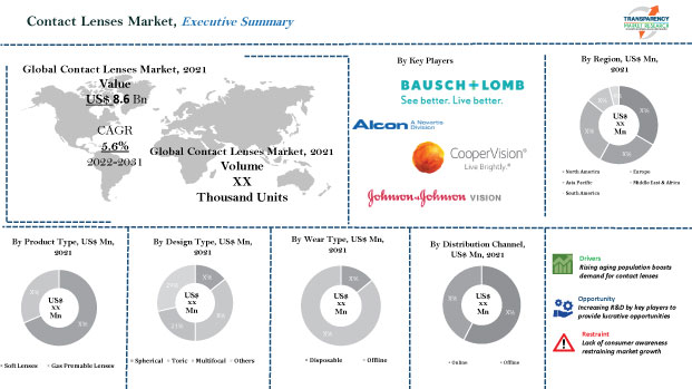 Contact Lenses Market 2031 | Industry Share, Size, Growth