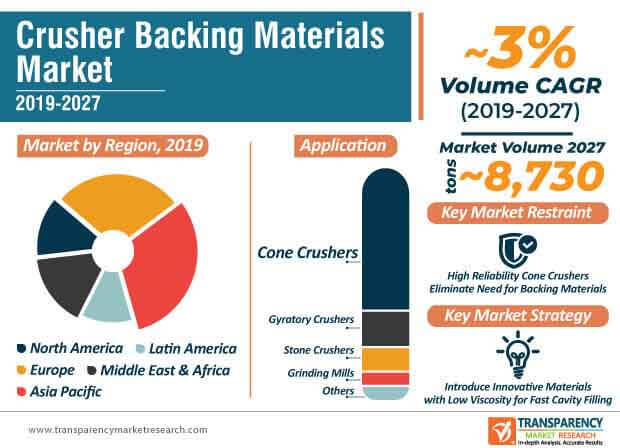 Crusher Backing Materials Market to reach US$ 30 Mn by 2027