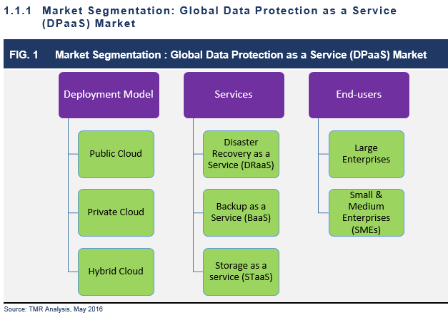 Data Protection as a Service (DPaaS) Market - Global Industry Analysis ...