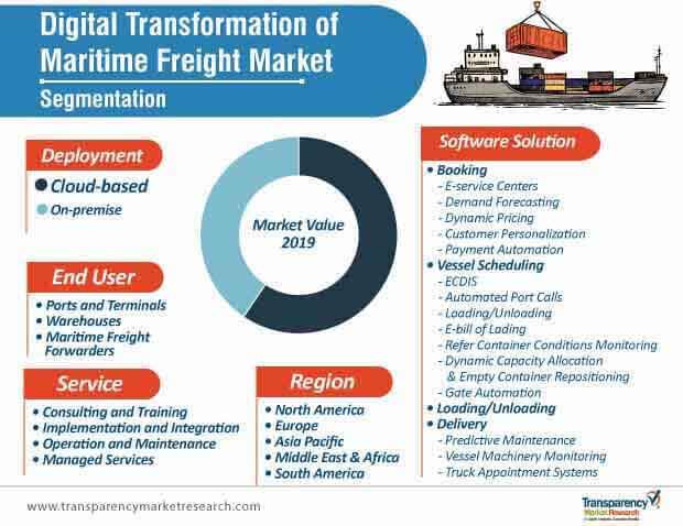 Digital Transformation of Maritime Freight Market Analysis Report