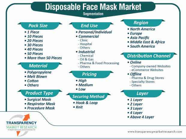 Disposable Face Mask Market Share, Trends, Insights by 2031