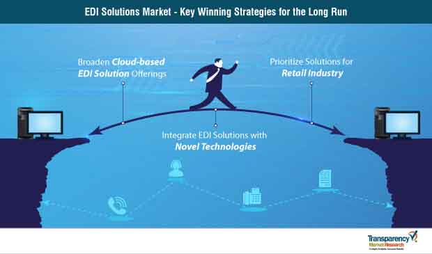 Electronic Data Interchange (EDI) Solutions Market - Tracing the Evolution! Electronic Data Interchange (EDI) Solutions Market - Tracing the Evolution!