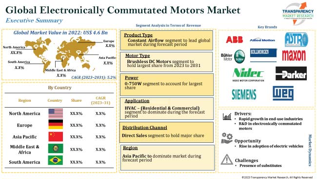 Electronically Commutated Motors Market Size, Forecast - 2031