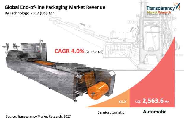 End-of-line Packaging Market US$6,047.6 mn by 2026 - TMR End-of-line Packaging Market US$6,047.6 mn by 2026 - TMR