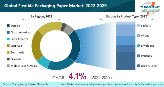 Growing Demand For Sustainable Packaging Solutions To Bolster Flexible ...