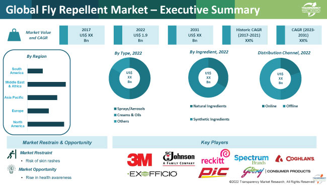 Fly Repellent Market Size, Share and Expert Insights 2023-2031