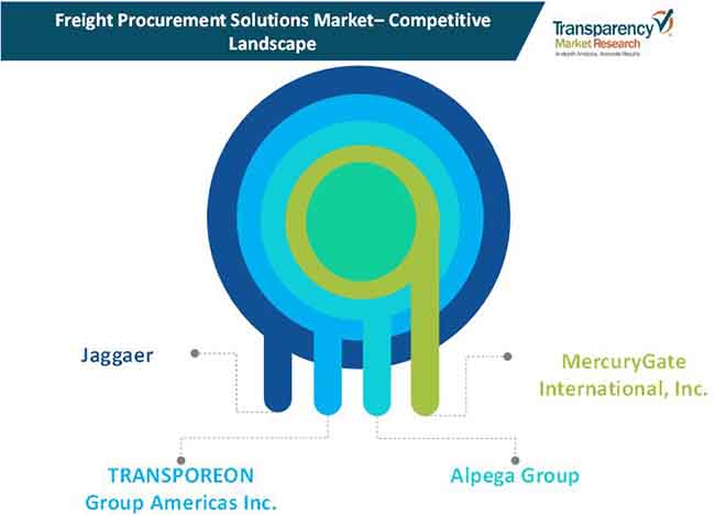 Freight Procurement Solutions Market | Demand Analysis Based on Key ...
