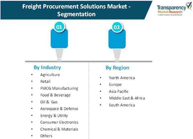 Freight Procurement Solutions Market | Demand Analysis Based on Key ...