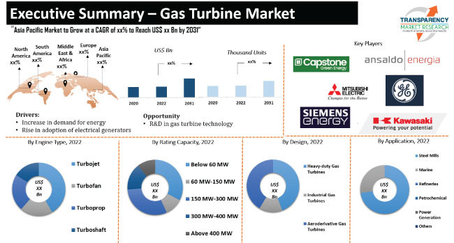 Gas Turbine Market | Industry Report, 2031
