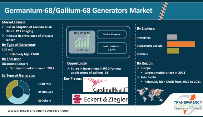 Germanium-68/Gallium-68 Generators Market Analysis, 2031