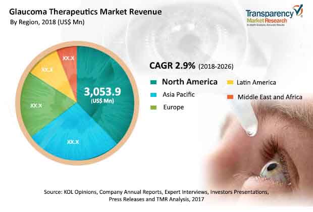 Glaucoma Therapeutics Market to Reach US$ 7,600 Mn by 2026 - TMR Glaucoma Therapeutics Market to Reach US$ 7,600 Mn by 2026 - TMR