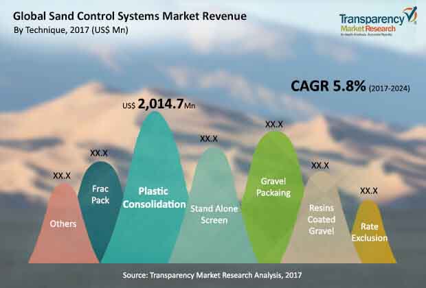 Global Sand Control Systems Market: Efforts of Oil Producing Companies ...