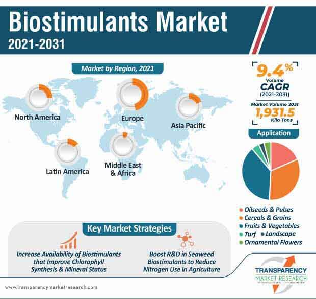 Biostimulants Market | Global Industry Report, 2031