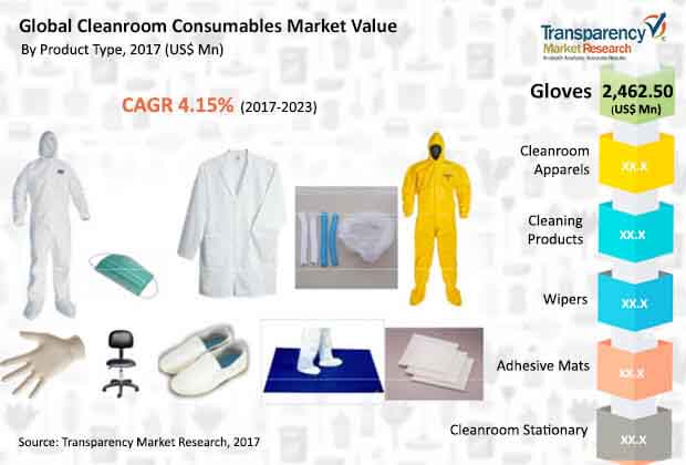 Cleanroom Consumables Market Size Share And Trend Industry Analysis