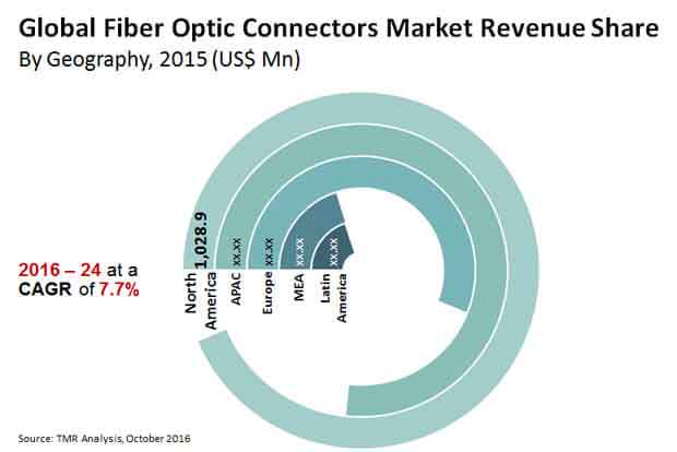 Fiber Optic Connectors Market - Global Industry Size, Share, Growth ... Fiber Optic Connectors Market - Global Industry Size, Share, Growth ...