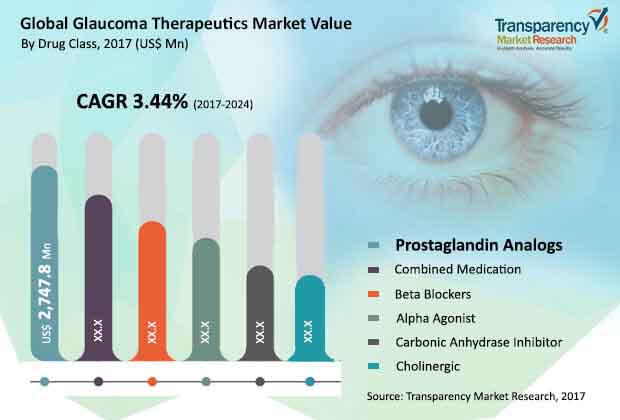 Glaucoma Therapeutics Market Size, Share & Trends | Industry Analysis ... Glaucoma Therapeutics Market Size, Share & Trends | Industry Analysis ...