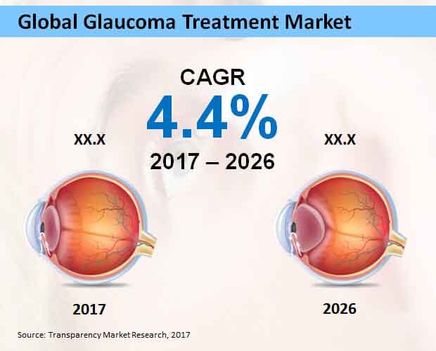 Glaucoma Treatment Market Share | Industry Analysis Report, 2026 Glaucoma Treatment Market Share | Industry Analysis Report, 2026
