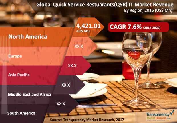 Quick Service Restaurant (QSR) IT Market is to be Touch US$18,664.0 mn ...