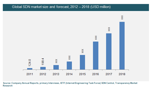 Global Software Defined Networking Market to rise at a Stellar CAGR of ... Global Software Defined Networking Market to rise at a Stellar CAGR of ...