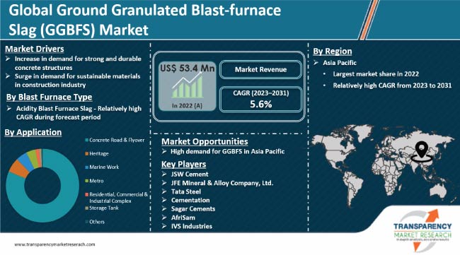 Ground Granulated Blast-furnace Slag [GGBFS] Market Size, 2031