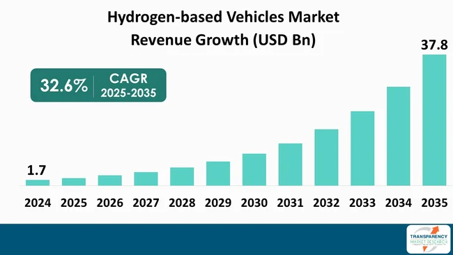 Hydrogen-based Vehicles Market Size, Share and Forecast 2035