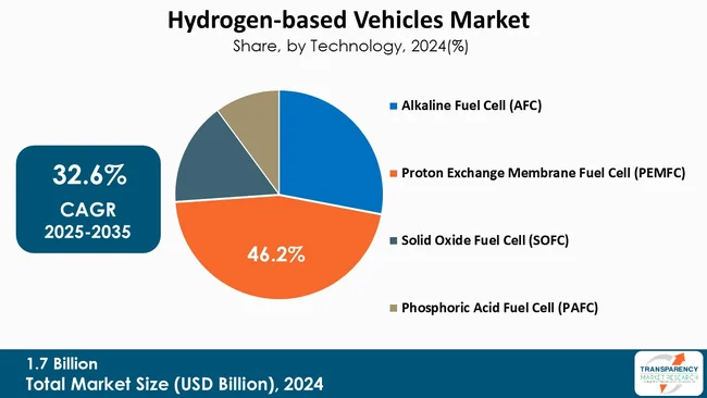 Hydrogen-based Vehicles Market Size, Share and Forecast 2035