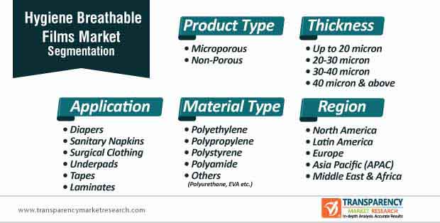 Hygiene Breathable Films Market to reach worth of US$1 Bn by 2029