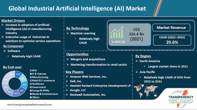 Industrial Artificial Intelligence [ai] Market Share 2022 2031