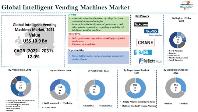 Intelligent Vending Machines Market Size, Forecast - 2031