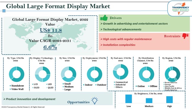 Large Format Display Market Size & Growth Forecast, 2023-2031
