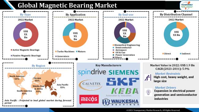 Magnetic Bearing Market | Industry Report, 2031