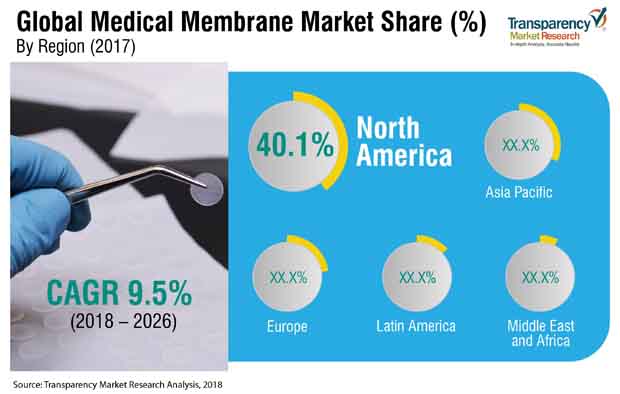 Medical Membrane Market to Reach US$ 6483.24 Mn by 2026