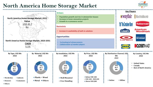 North America Home Storage Market Growth Report, 2023-2031