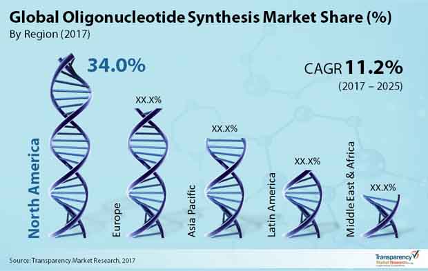 Oligonucleotide Synthesis Market by Product, Application, End Users ... Oligonucleotide Synthesis Market by Product, Application, End Users ...